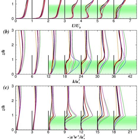 A Posteriori Comparison Of Rans K−ε Canopy Models With The Les Of The Download Scientific