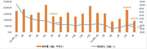 2022年7月房地产月报：停工断贷致楼市再降温 投资端拐点仍未显现 信托 金融界