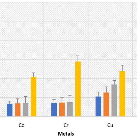 Concentrations Of Metals In The Irrigation Water Used In The Four Download Scientific Diagram
