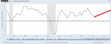 Revised First Quarter 2019 Gross Domestic Product Atlas Indicators