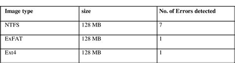 Table 2 From Effective Fuzzing Framework For The Sleuthkit Tools Semantic Scholar