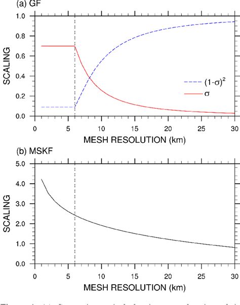 Figure 1 From Impact Of Scale Aware Deep Convection On The Cloud Liquid And Ice Water Paths And