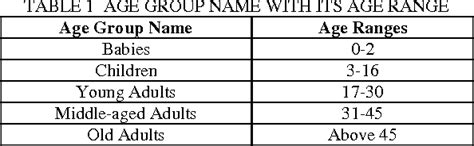 Age Groups Classification