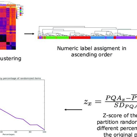 The Pipeline Of The Partition Quantitative Assessment Pqa Methodology