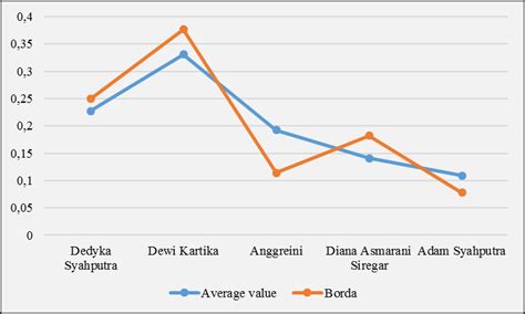 Comparison Of The Average Scores Of The Two Appraisers Using The Borda Download Scientific