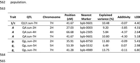 Qtls For Dynamic And Steady State Photosynthetic Traits Identified In