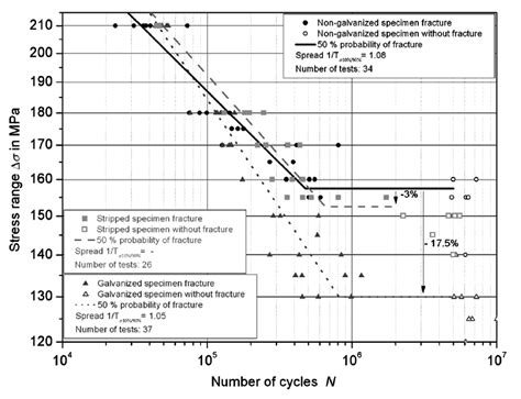 S N Curves For S355 Flat Specimens Water Jet Cut Perpendicular To The Download Scientific