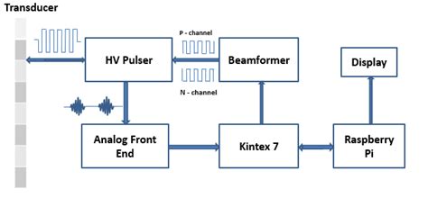 circuit level implementation of the portable ultrasound imaging system download scientific