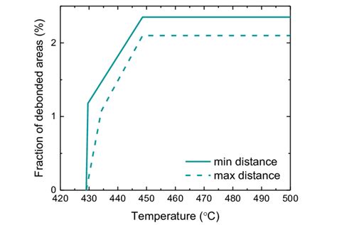 Effect Of Nodular Inclusion On Onset And Propagation Of Thermal