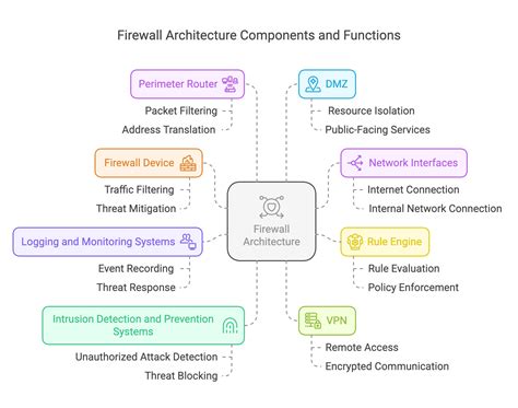 What Are Firewalls And Their Types Tencent Edgeone
