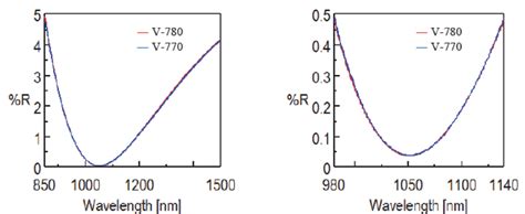 Evaluation Of Anti Reflection Films By Absolute Reflectance Jasco