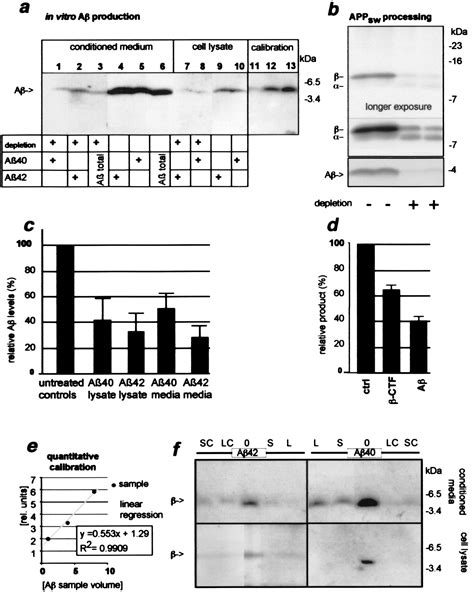Simvastatin Strongly Reduces Levels Of Alzheimers Disease β Amyloid