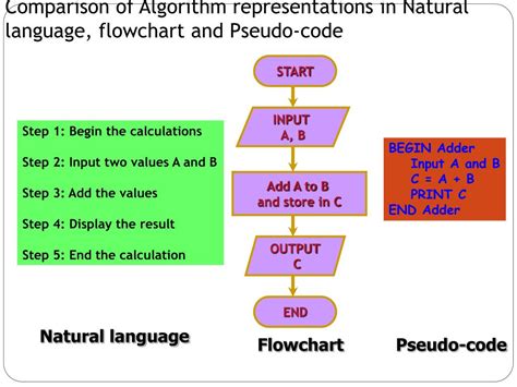 Ppt Introduction To Computer Programming Problem Solving And Algorithms