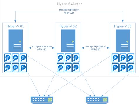 عملکرد I O ذخیرهسازی Hyper V قسمت دوم