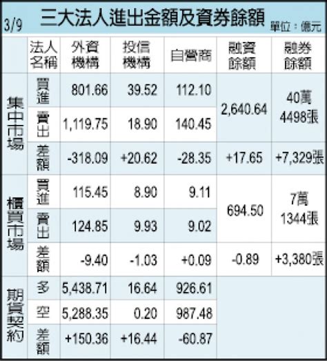 台股反彈收復萬七大關 國際變數多 外資續賣超 自由財經