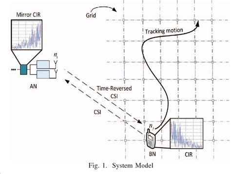 Figure 1 From Single Point Model Of Mimo Uwb Indoor Systems Using Time