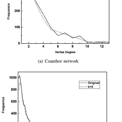 Degree Distribution On Single Attribute Network Download Scientific