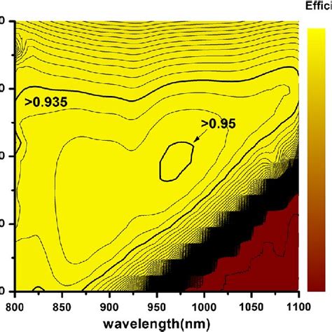 First Order Diffraction Efficiency De Of Optimized Silver Grating Download Scientific