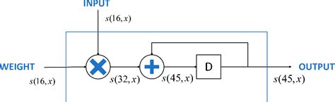 Figure 4 From Design Of A Convolutional Neural Network Accelerator Based On On Chip Data