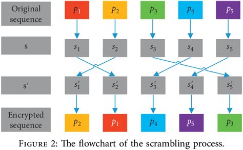 Figure 2 From An Image Encryption Algorithm Based On Hyperchaotic