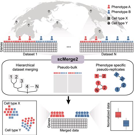 Overview Of Scmerge2 This New Scalable Algorithm Uses I Hierarchical
