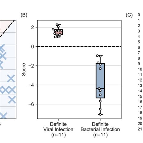Viral Versus Bacterial Classification Performance Of Microarray