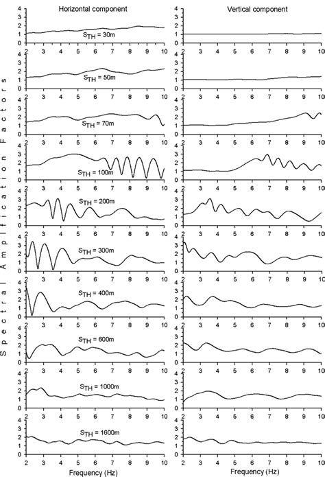 Spectral Amplification For Different Sediment Thickness At An Offset Of