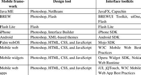 Design Tools And Interface Toolkits Download Scientific Diagram