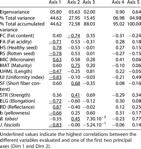 Eigenvalue Matrix And Correlations Between Variables And Principal Axes