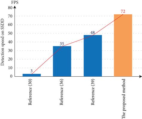 The Comparison Of Speed On Ssdd In Different References Download Scientific Diagram