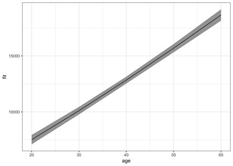 Linear Regression Modeling And Assumptions Did You Say Data