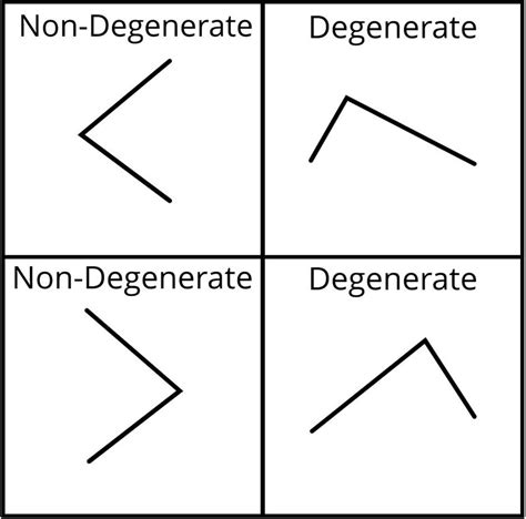 Examples Of C 0 Degenerate And Non Degenerate Critical Points