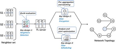 Figure 2 From S Glint Secure Federated Graph Learning With Traffic Throttling And Flow
