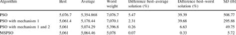 the statistical performance of various pso algorithms in 50 independent