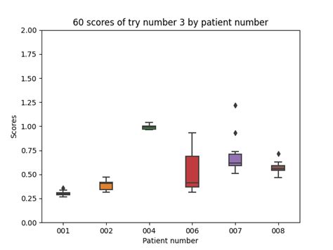 experiment 3 boxplot scores from 10 executions for each patient and