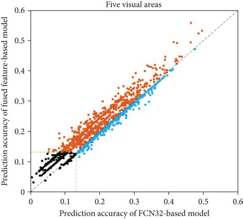 comparison of prediction accuracy between fused feature based and
