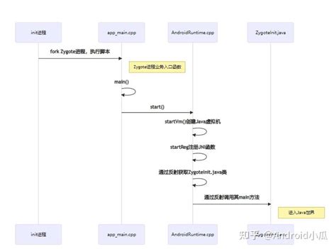 framework原理分析之——zygote进程流程分析 知乎