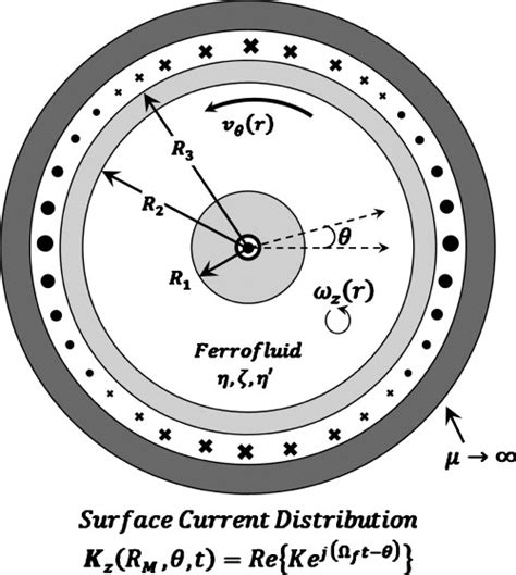 Flow Of Ferrofluid In An Annular Gap In A Rotating Magnetic Field Physics Of Fluids Aip