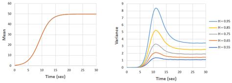 Analytical And Computational Analysis Of Fractional Stochastic Models Using Iterated Itô Integrals