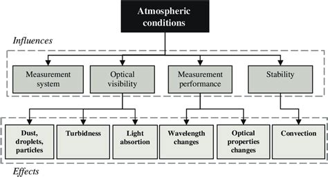 5 Effects Of Atmosphere And Pressure On Interferometric Measurements Download Scientific Diagram