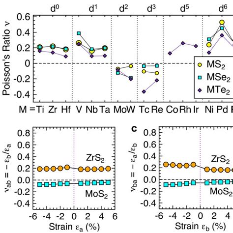 Poisson s ratios a Poisson s ratio v ab ε b ε a calculated Download Scientific