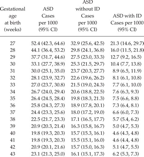 Prevalence Estimates And Associated 95 Confidence Intervals Ci By