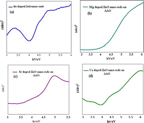 Tauc Plot For The Prepared Nanostructures On AAO Template A Be Doped Download Scientific