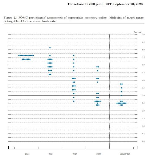 Fomc Dot Plot Long Term Dots At 3 Neil Stanley Posted On The Topic Linkedin