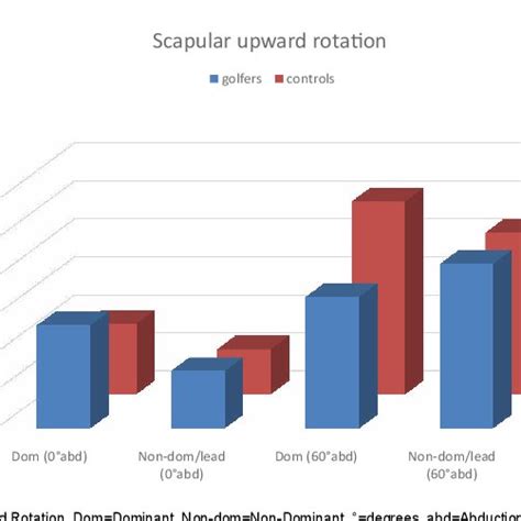 Scapular Rotation In Golfers And Controls Download Scientific Diagram