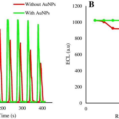 Calibration Plot Of The Biosensor A The Obtained Ecl Signals And B The Download Scientific