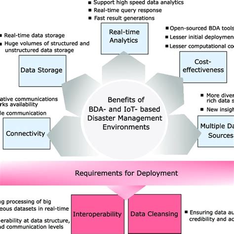 General Illustration Of Bda And Iot Based Disaster Management Environment Download Scientific