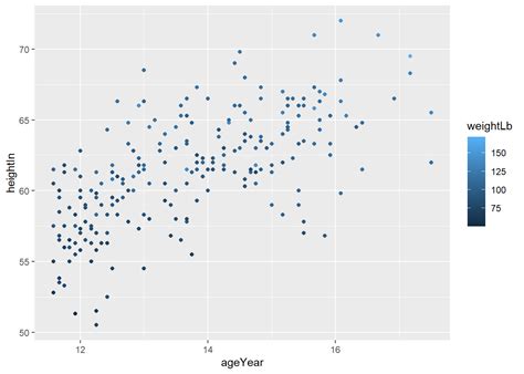 05 Ggplot2 绘图——散点图 Medical Statistics Notes