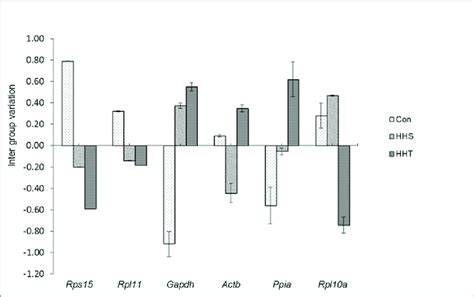 Bar Graph With Rectangular Bars Representing Intergroup Variation And Download Scientific