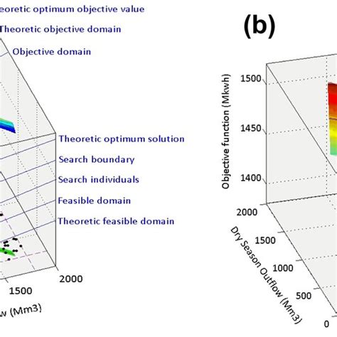 3 D Schematic Diagram Of Optimisation Results Feasible Region And